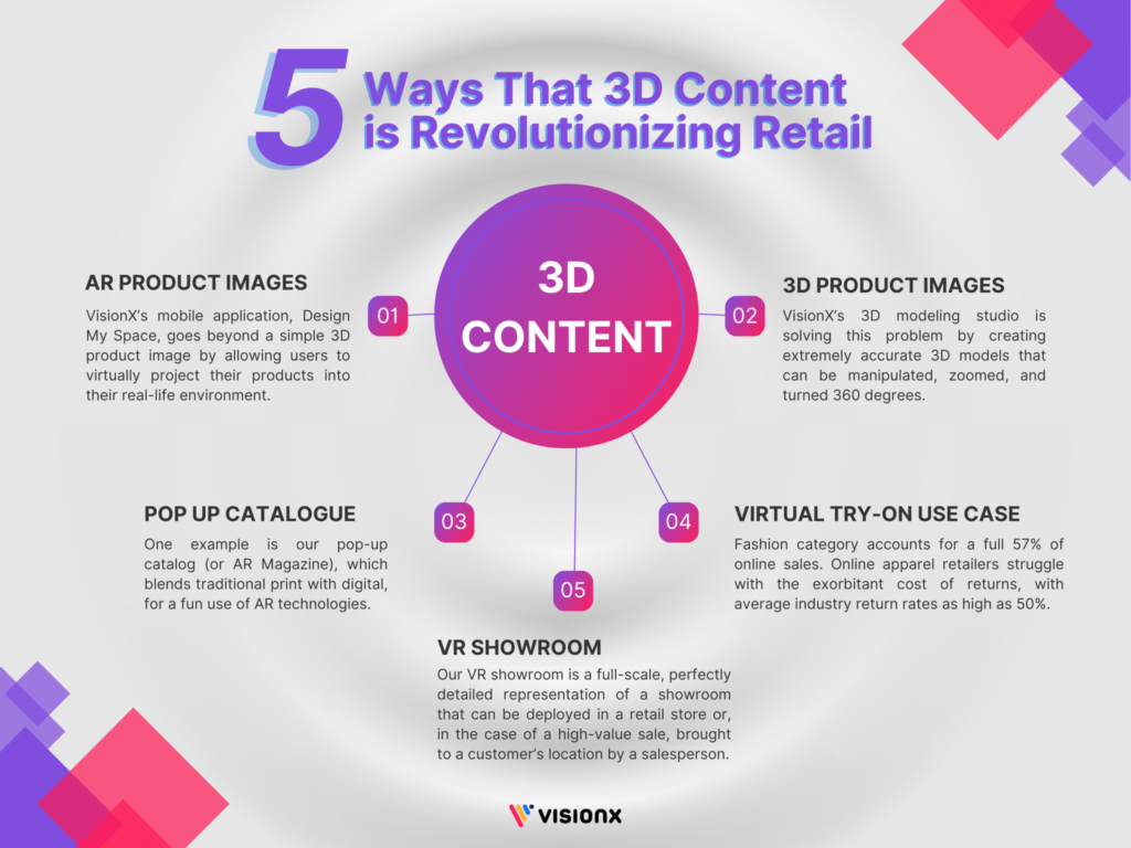 Five Ways That 3D Content is Revolutionizing Retail - VisionX