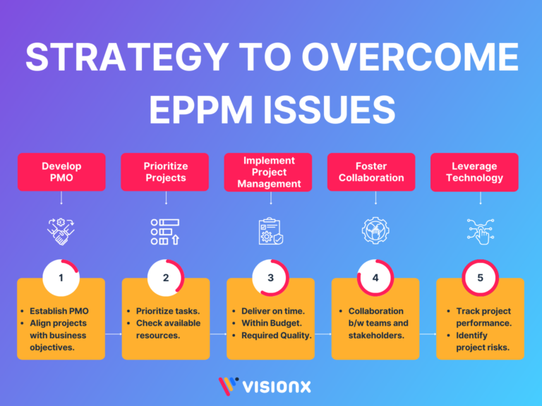 Strategy to Manage Enterprise Project Portfolio Management - VisionX