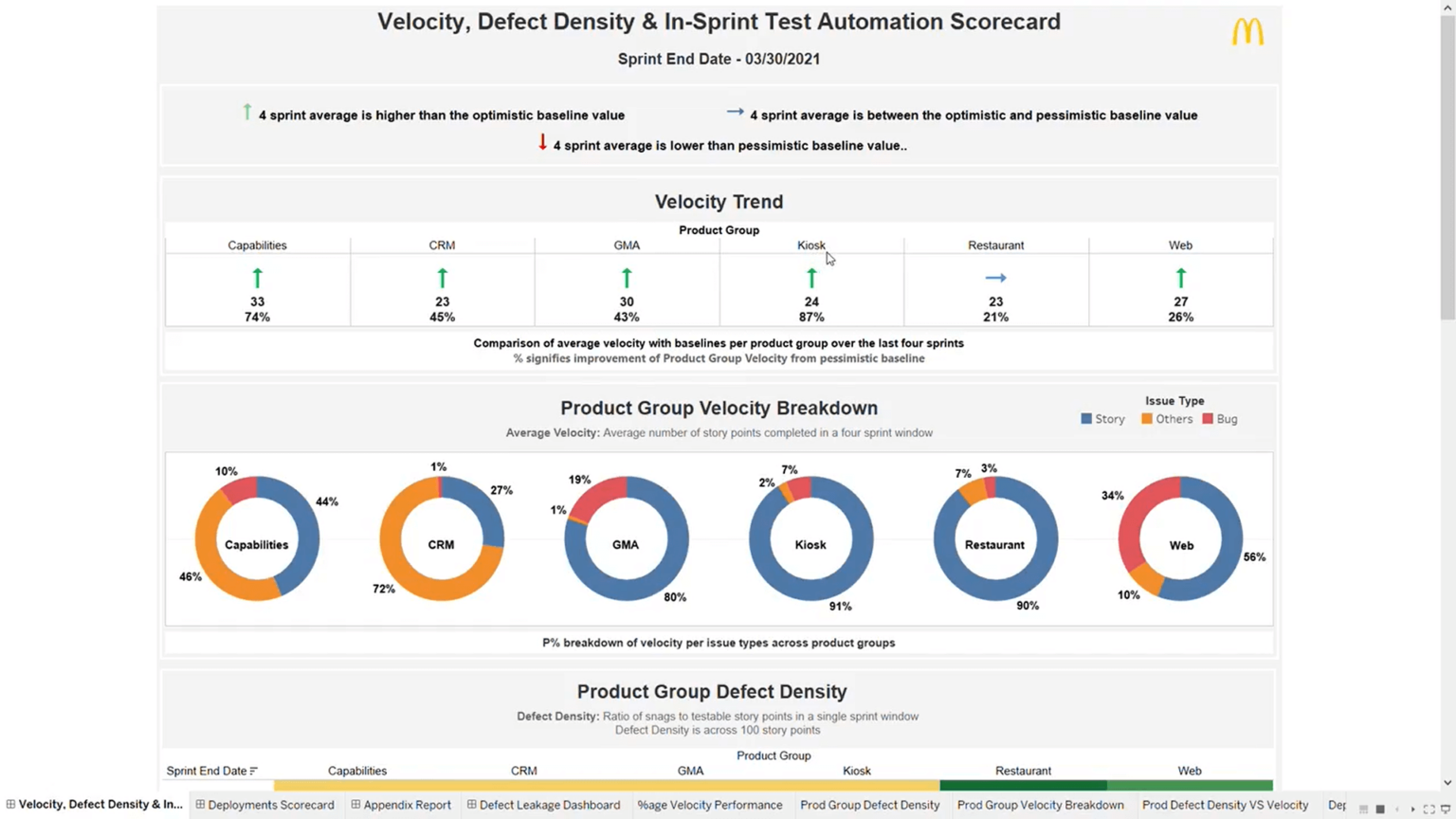 Product Excellence Dashboard for McDonald’s - VisionX
