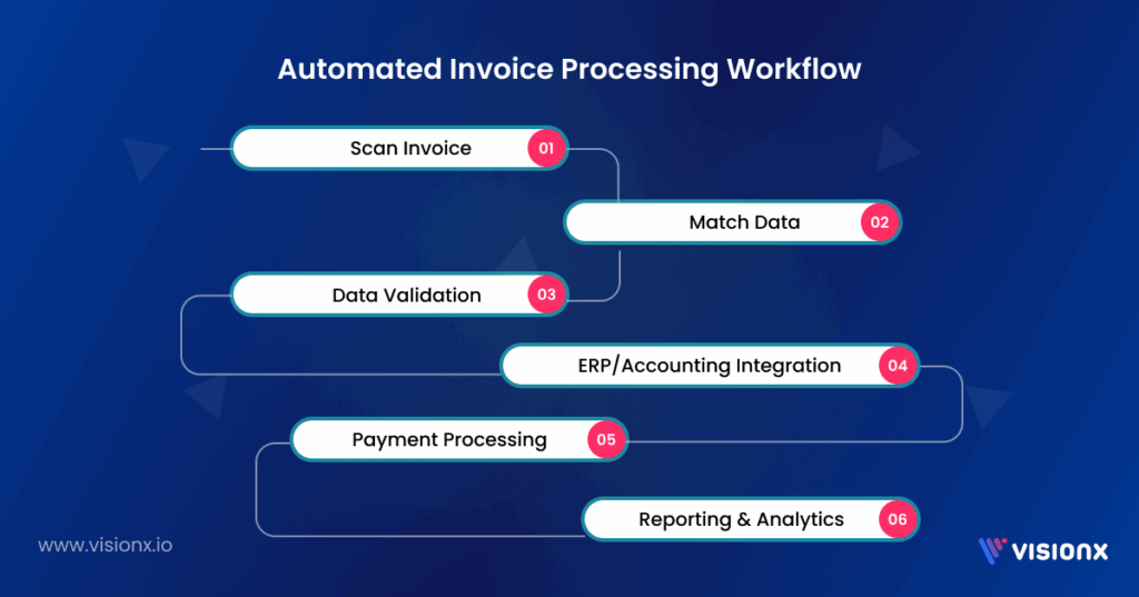 Best 7 Invoice Automation Software In 2025 Visionx