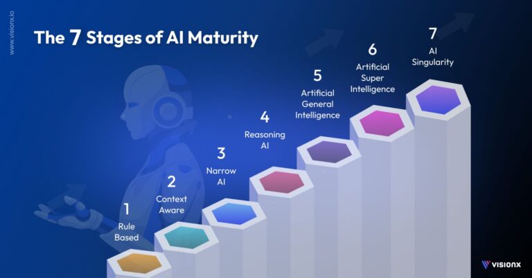 The 7 Stages of AI Evolution - VisionX